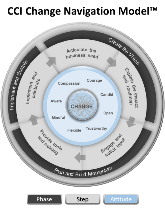 Manage the Change, Don’t Let the Change Manage You | CPIWorld