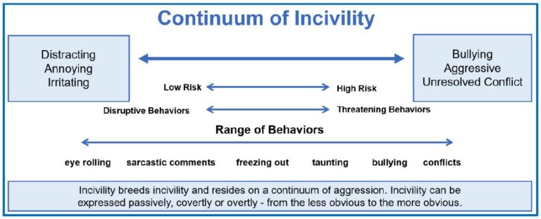 Workplace Civility on a Continuum: A Recap | CCI Consulting